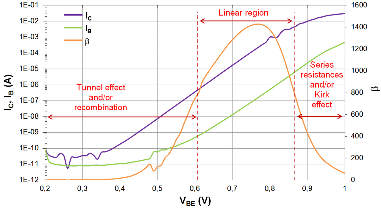 Como Usar o Gummel Plot em BJTs: Guia Completo - Basicão da Eletrônica